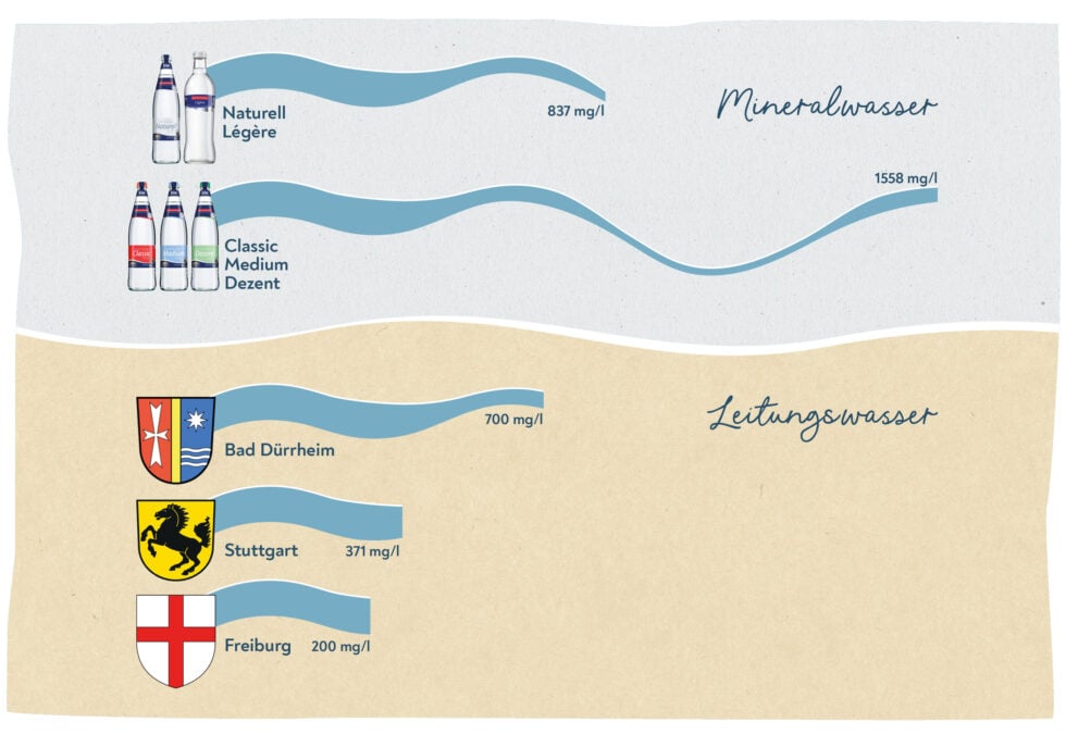 Bio-Mineralwasser vs Leitungswasser - Bad Dürrheimer